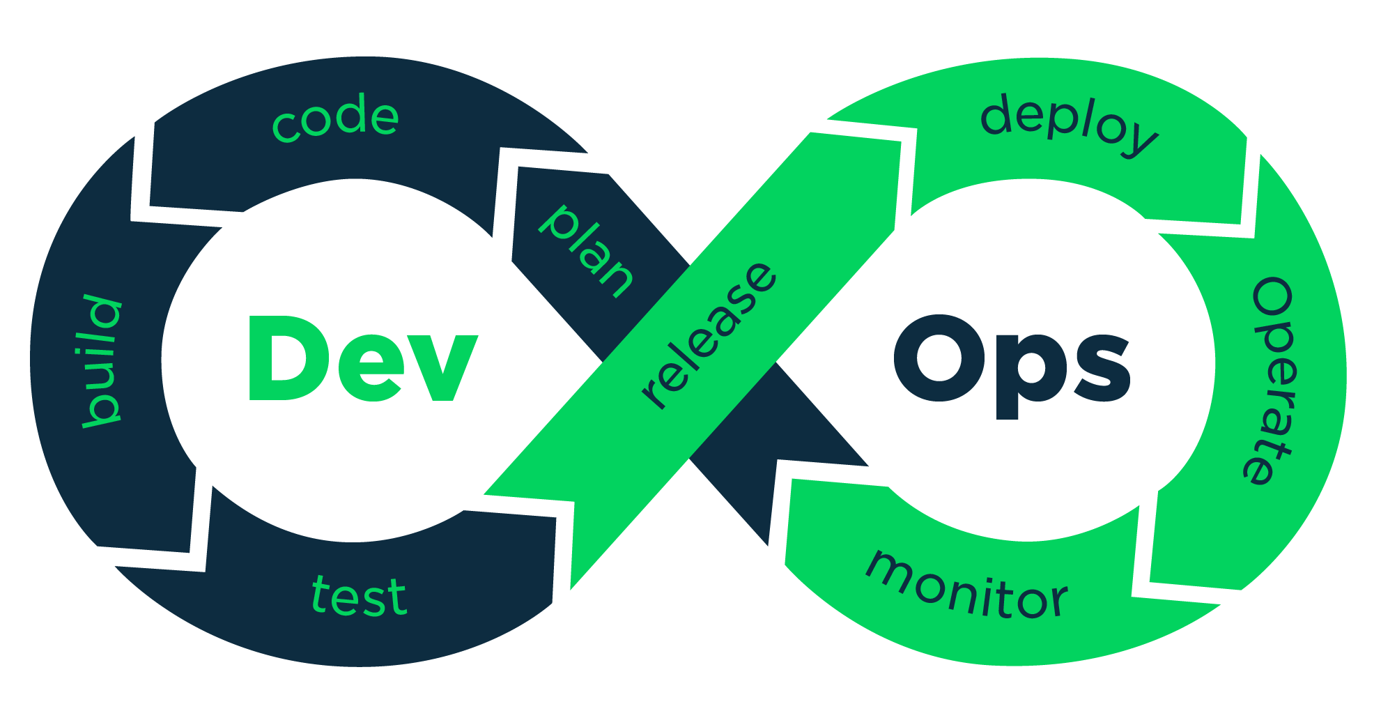 The essential steps to building your own DevOps pipeline The essential steps to building your own DevOps pipeline