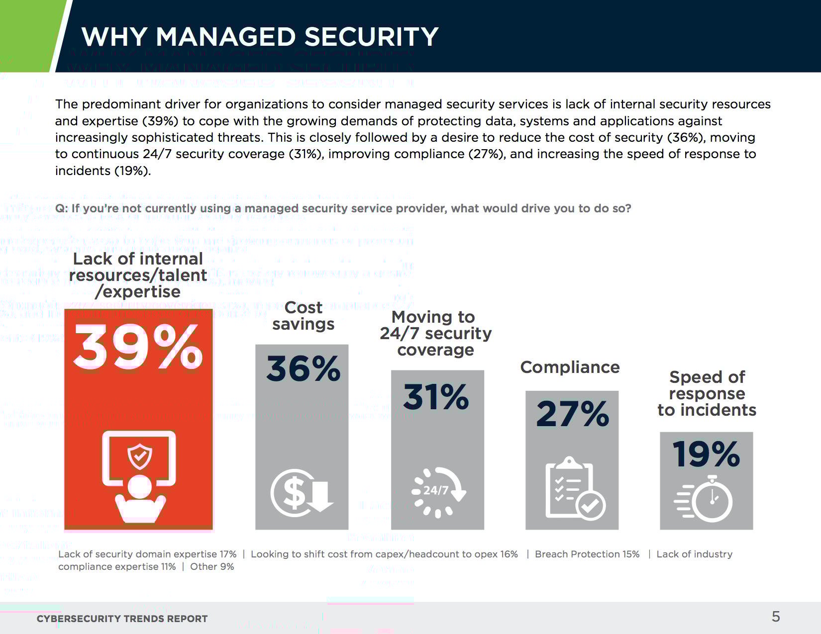 The 9 most common MSSP security services