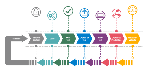 The essential steps to building your own DevOps pipeline