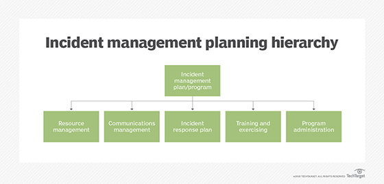 How to build your own incident management process